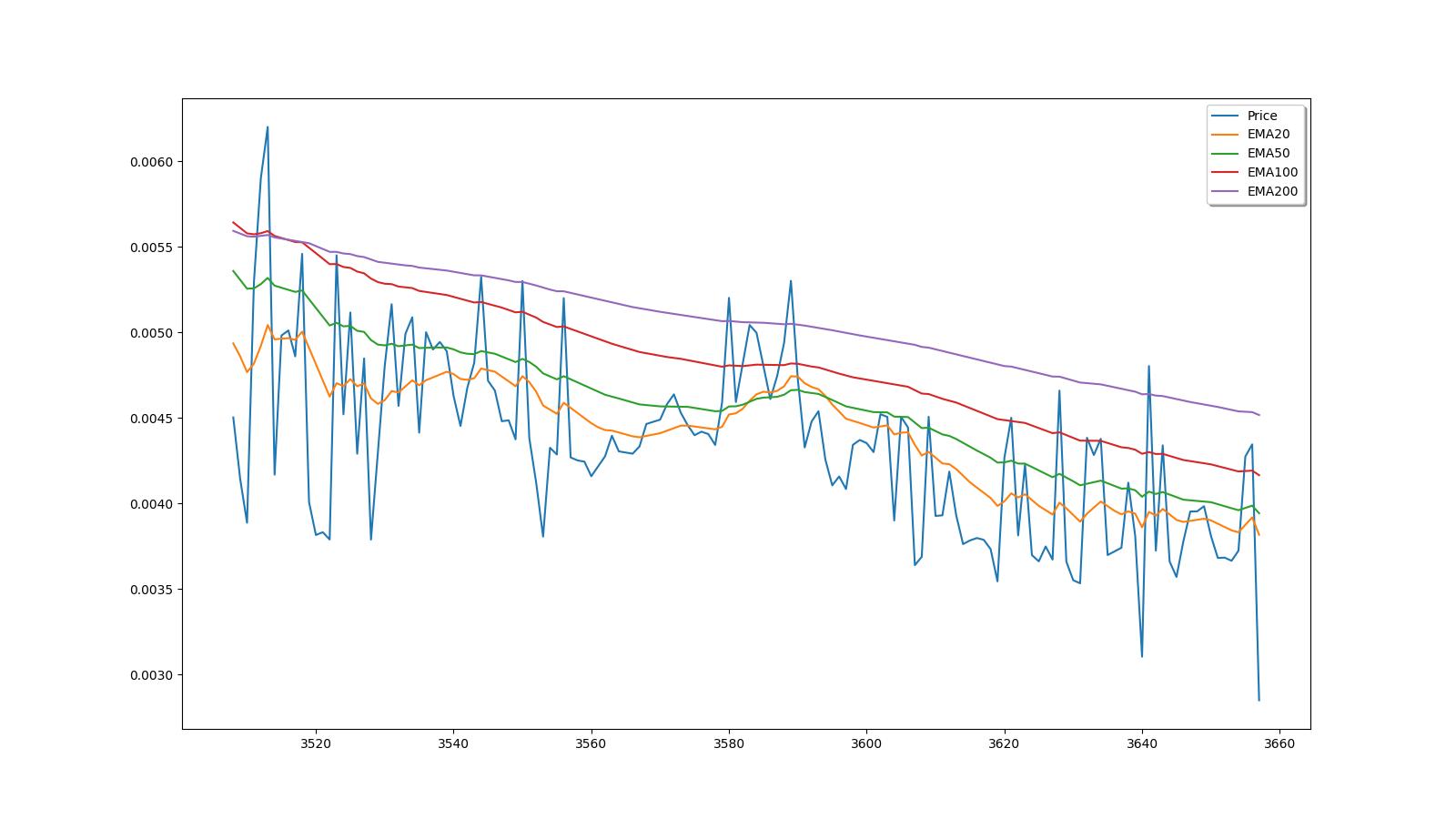 Rubies Exponential Moving Averages