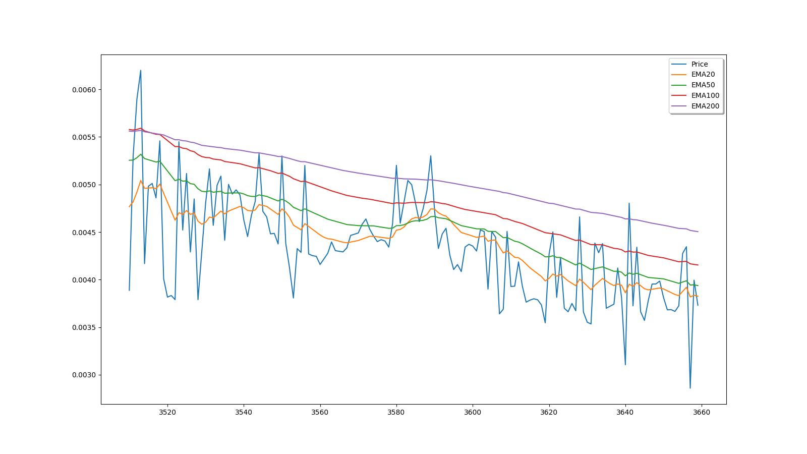 Rubies Exponential Moving Averages