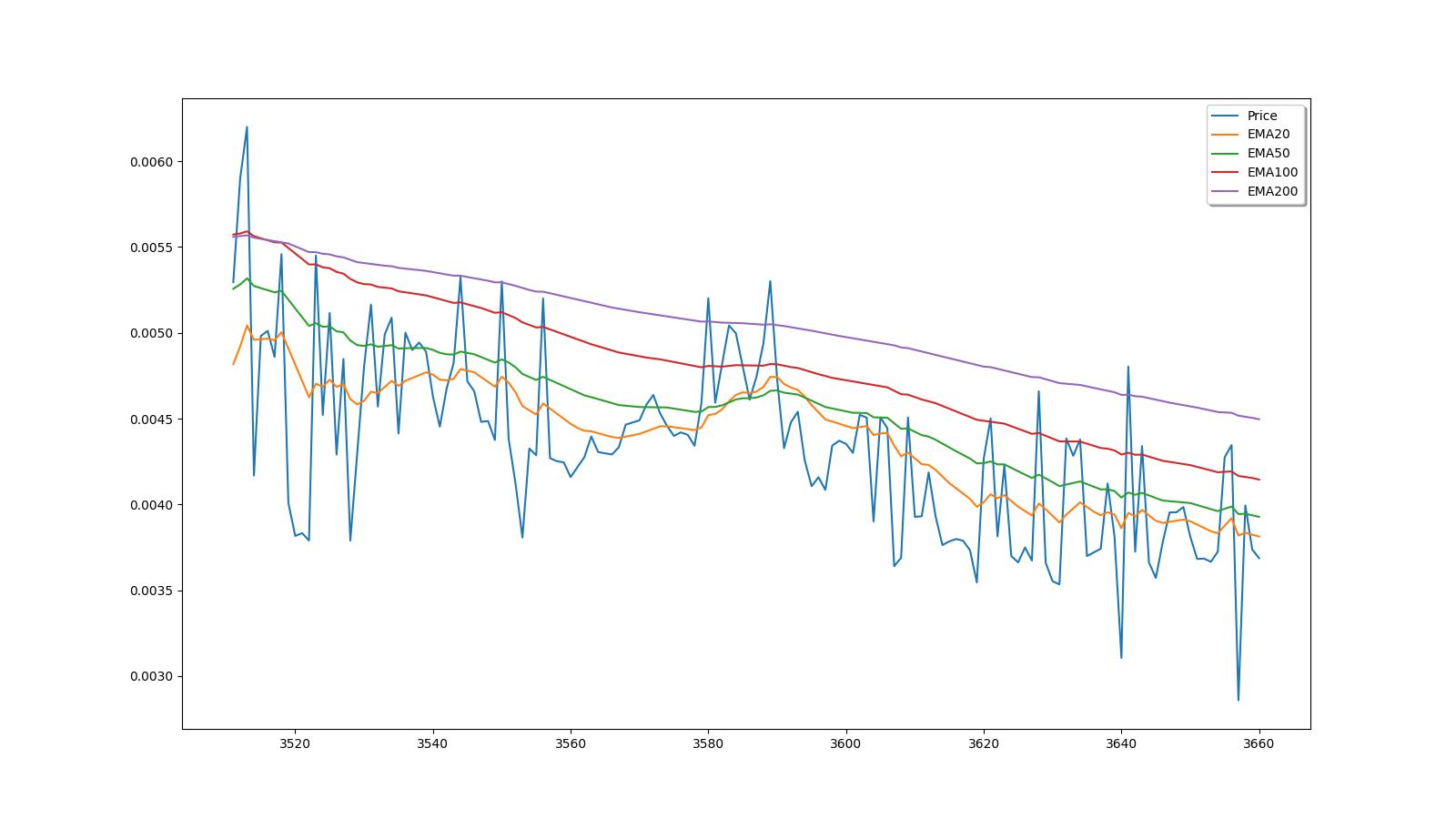 Rubies Exponential Moving Averages