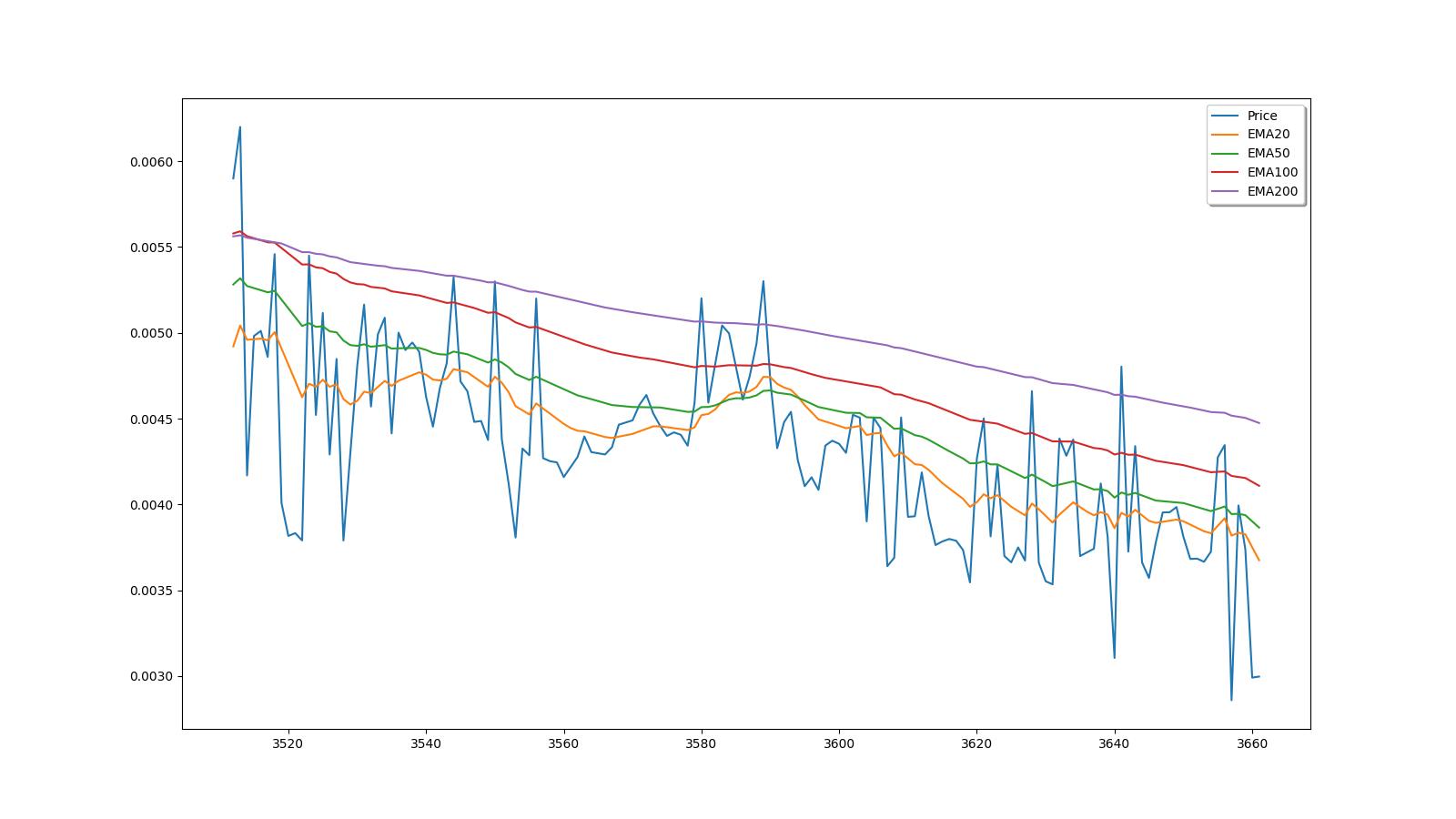 Rubies Exponential Moving Averages