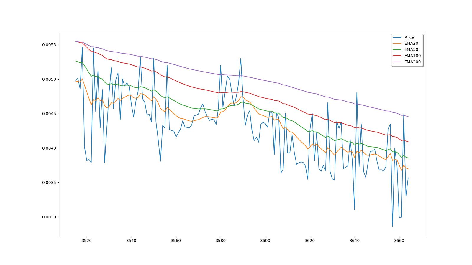 Rubies Exponential Moving Averages