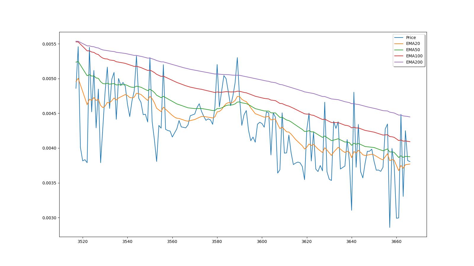 Rubies Exponential Moving Averages