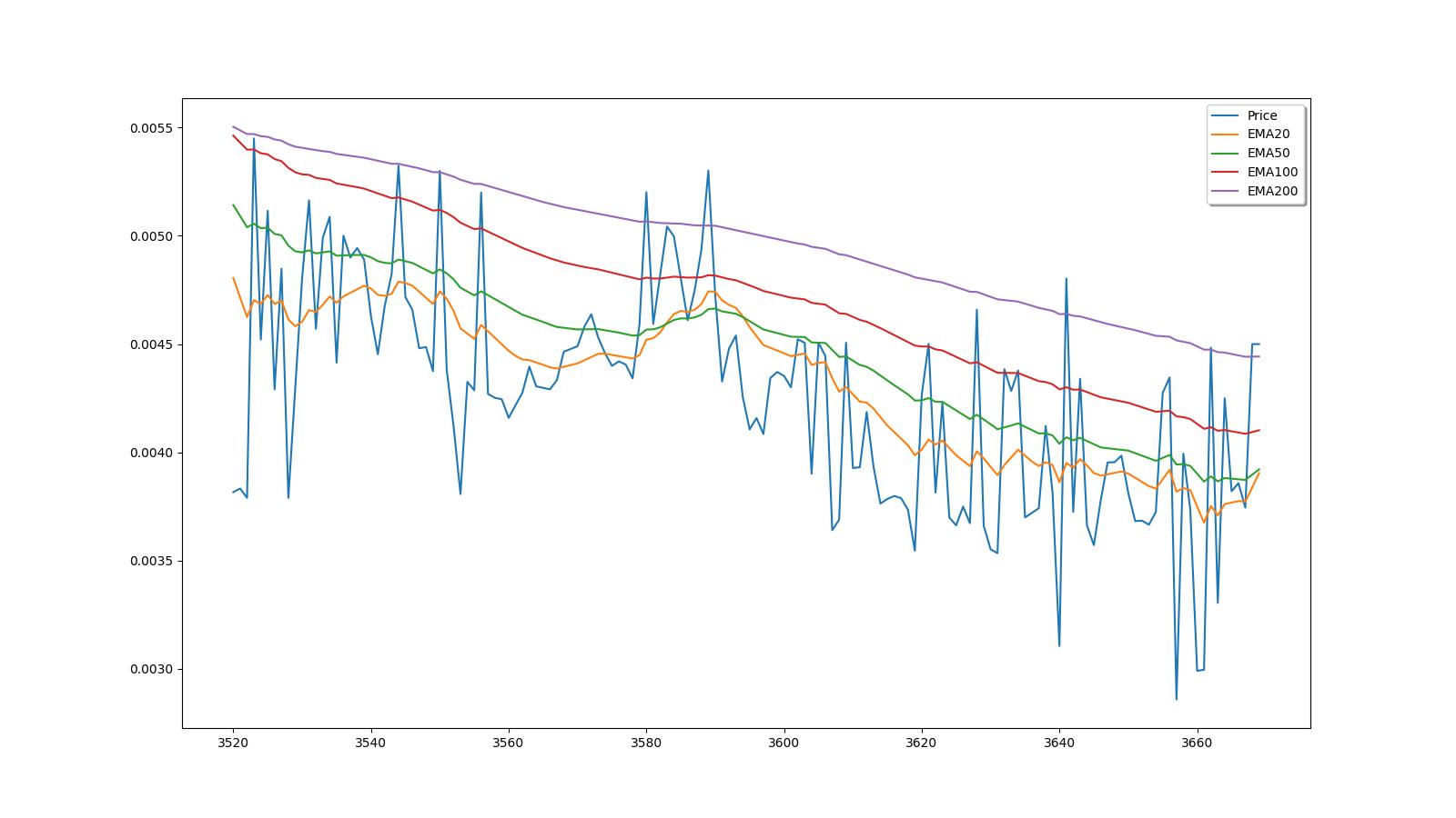 Rubies Exponential Moving Averages