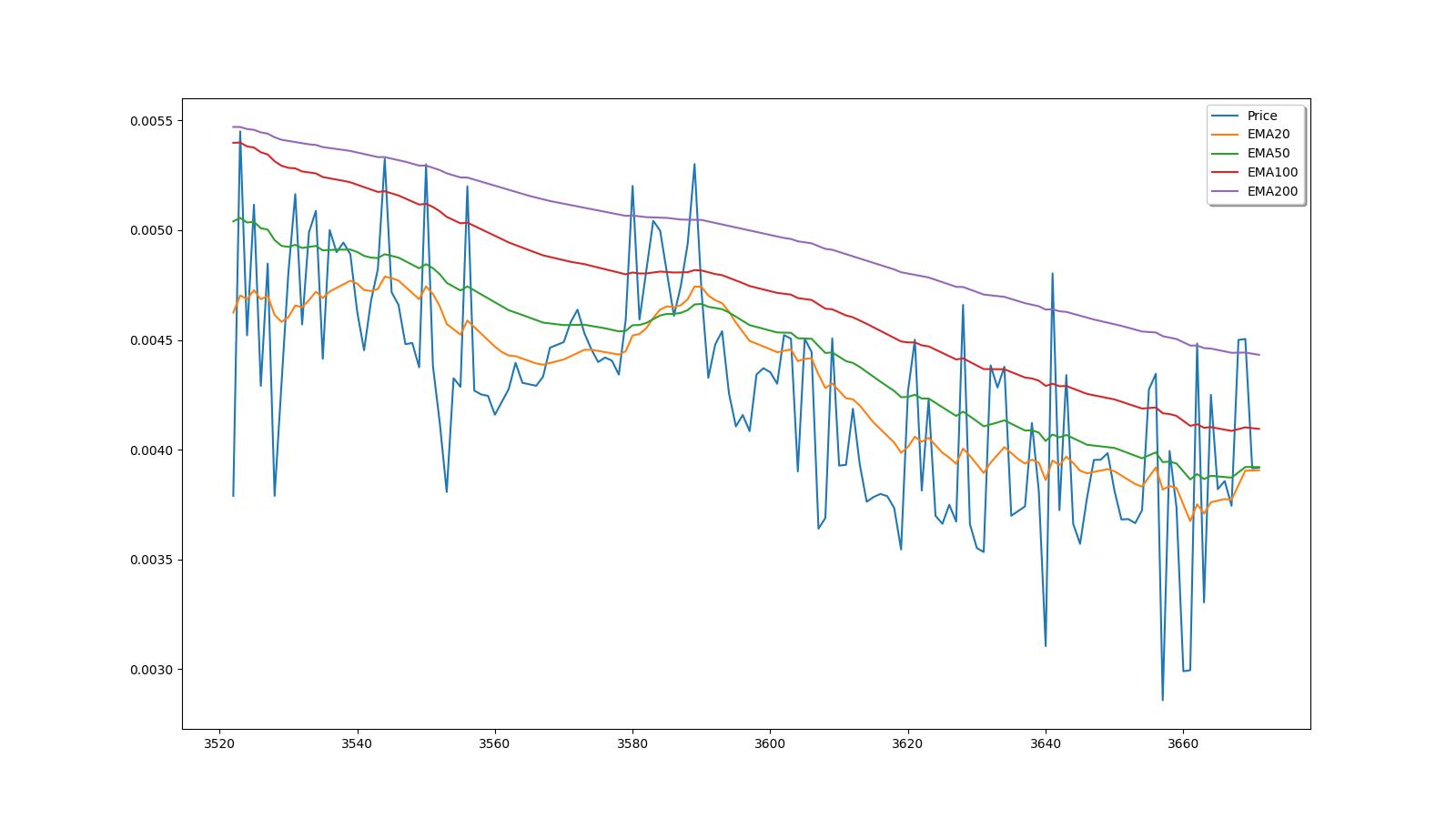 Rubies Exponential Moving Averages