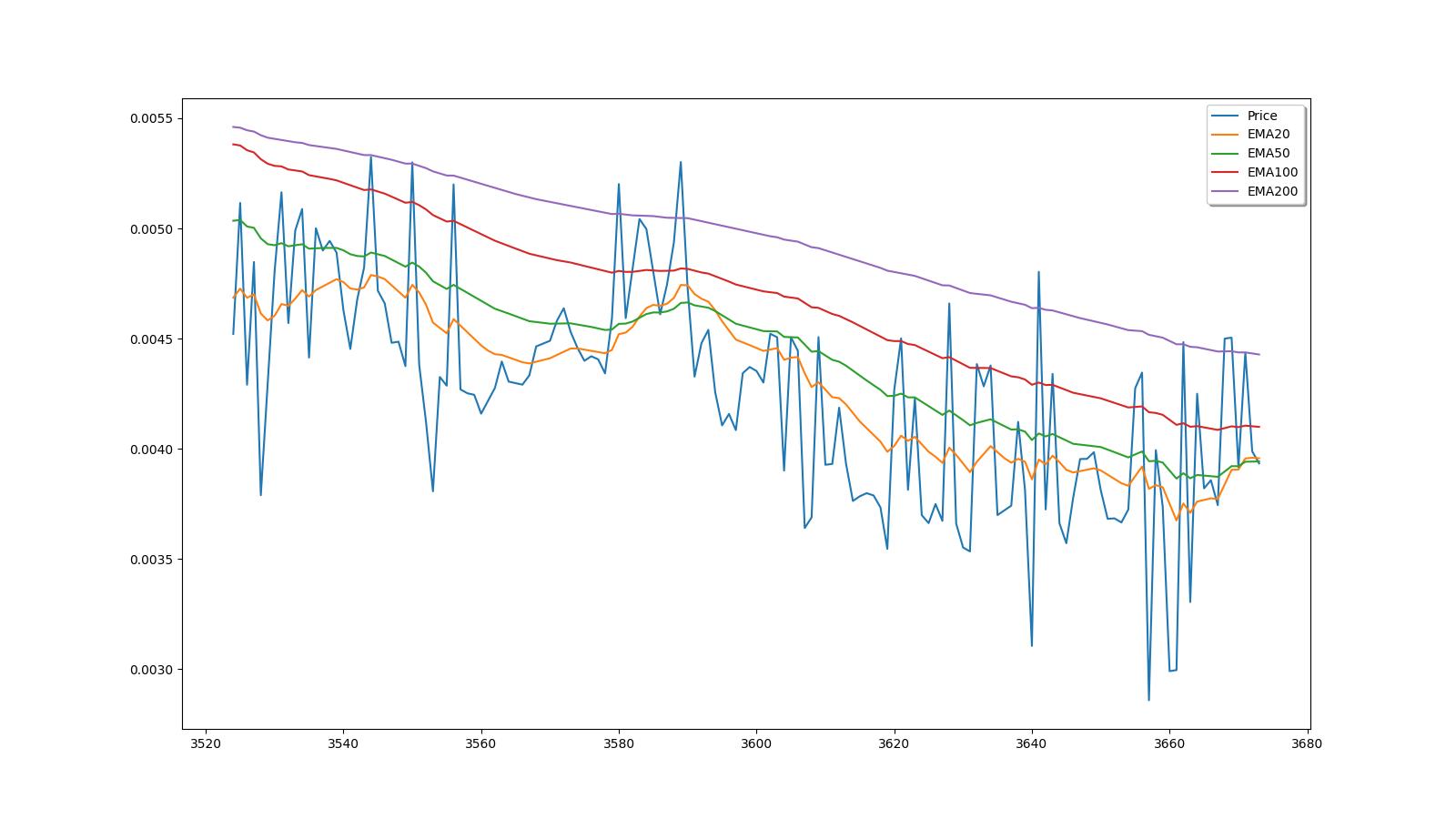 Rubies Exponential Moving Averages