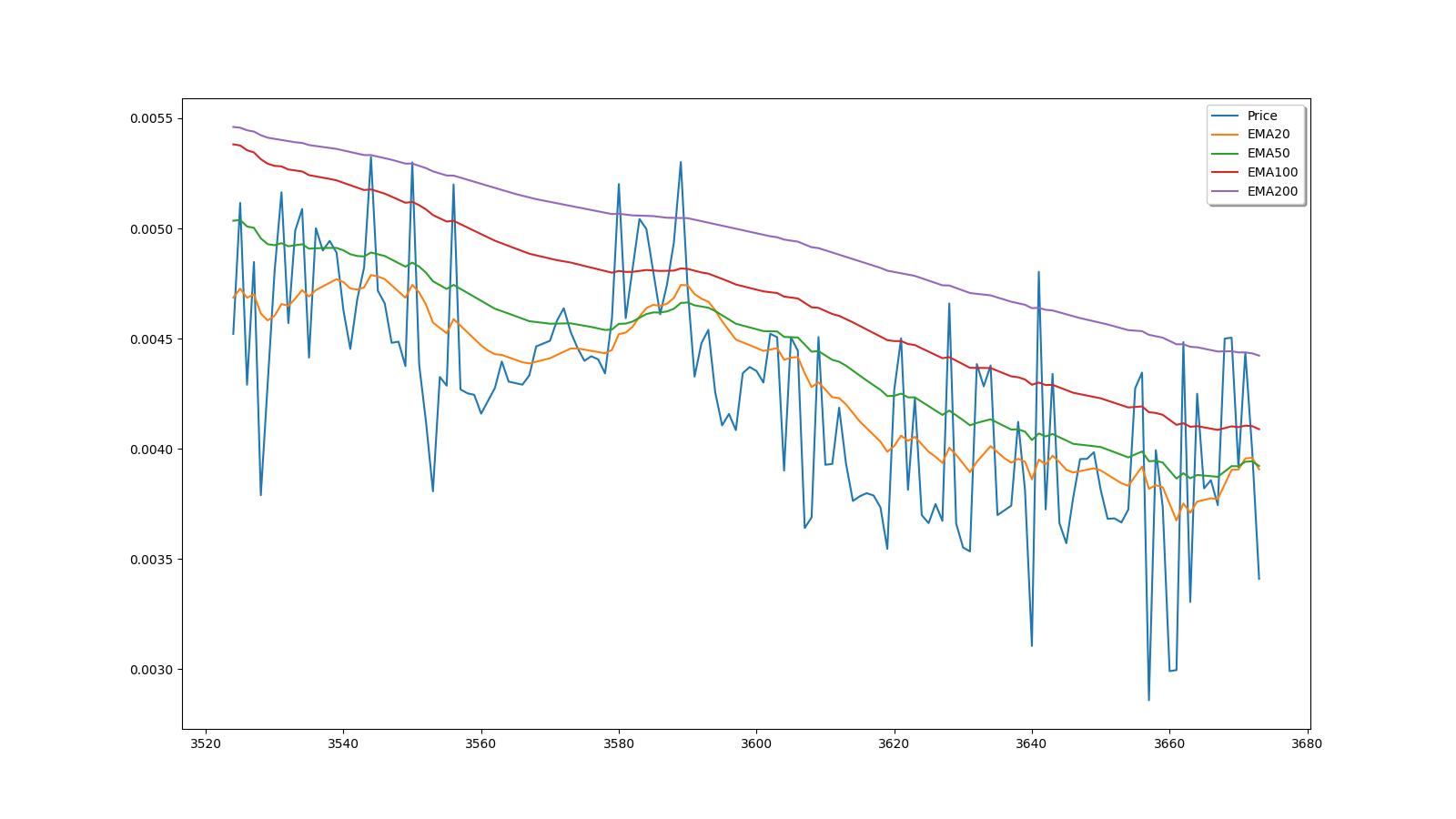 Rubies Exponential Moving Averages