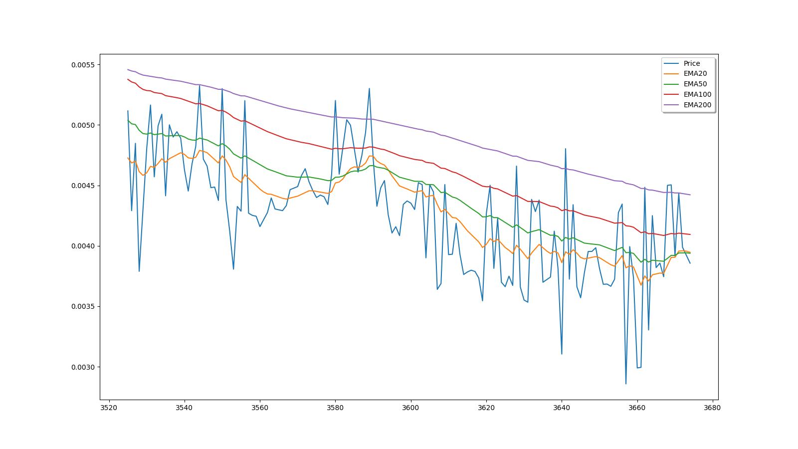 Rubies Exponential Moving Averages