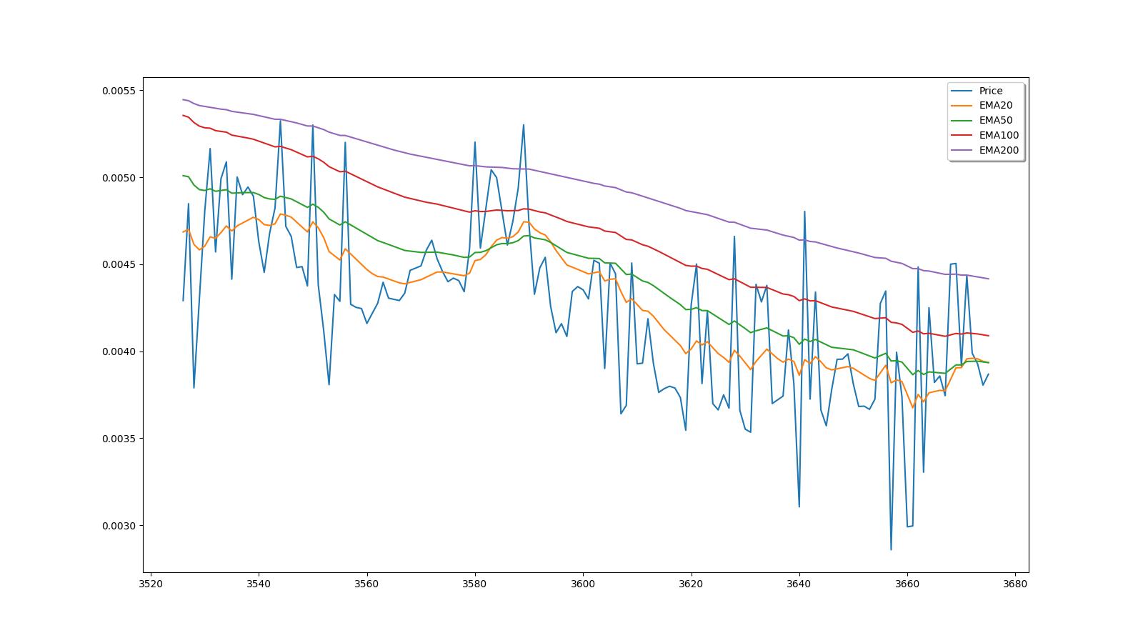 Rubies Exponential Moving Averages