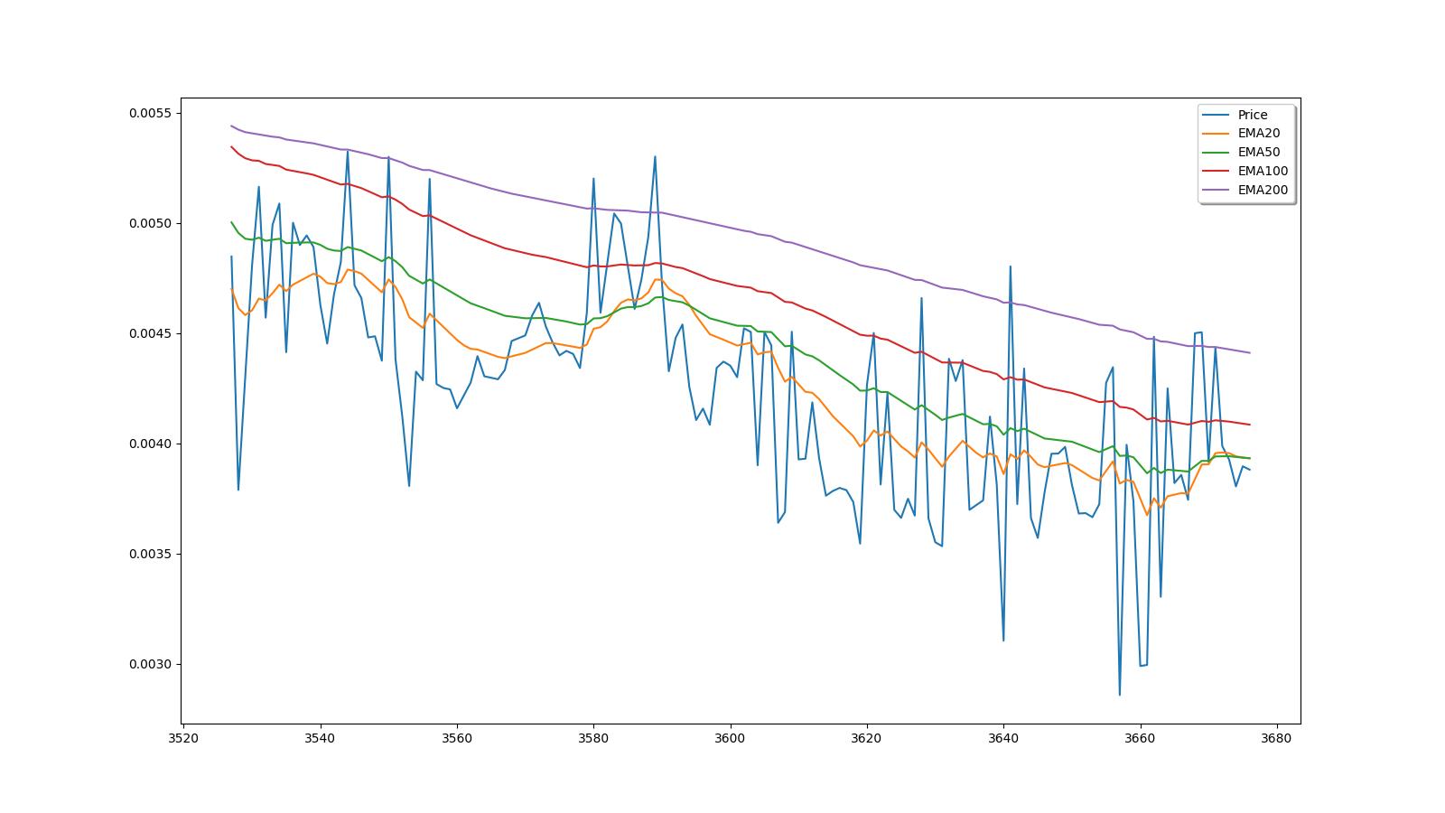 Rubies Exponential Moving Averages