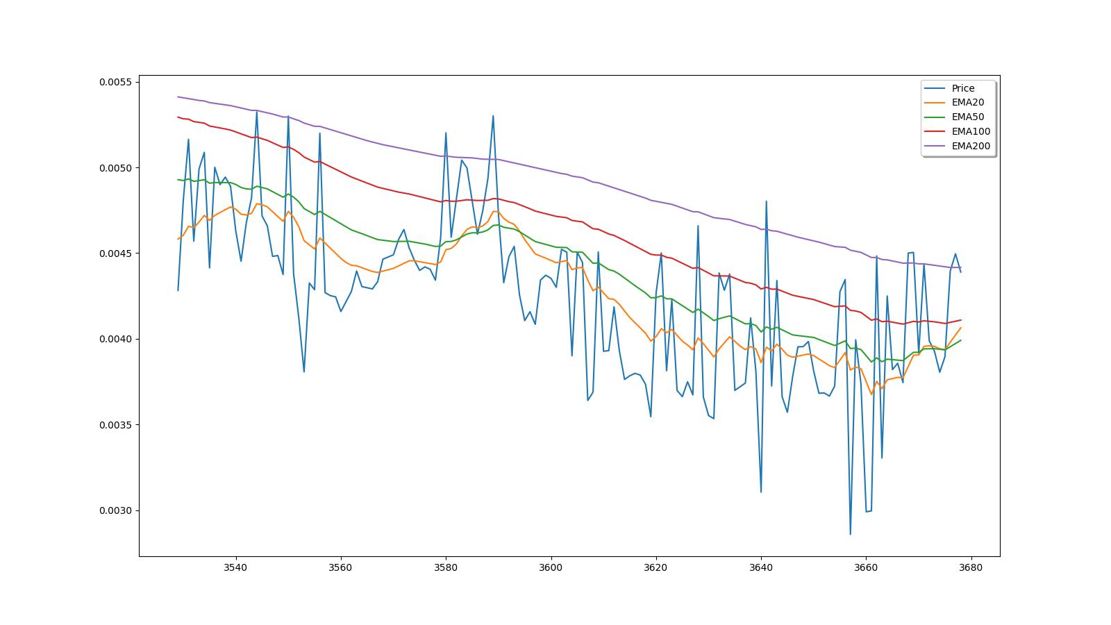 Rubies Exponential Moving Averages