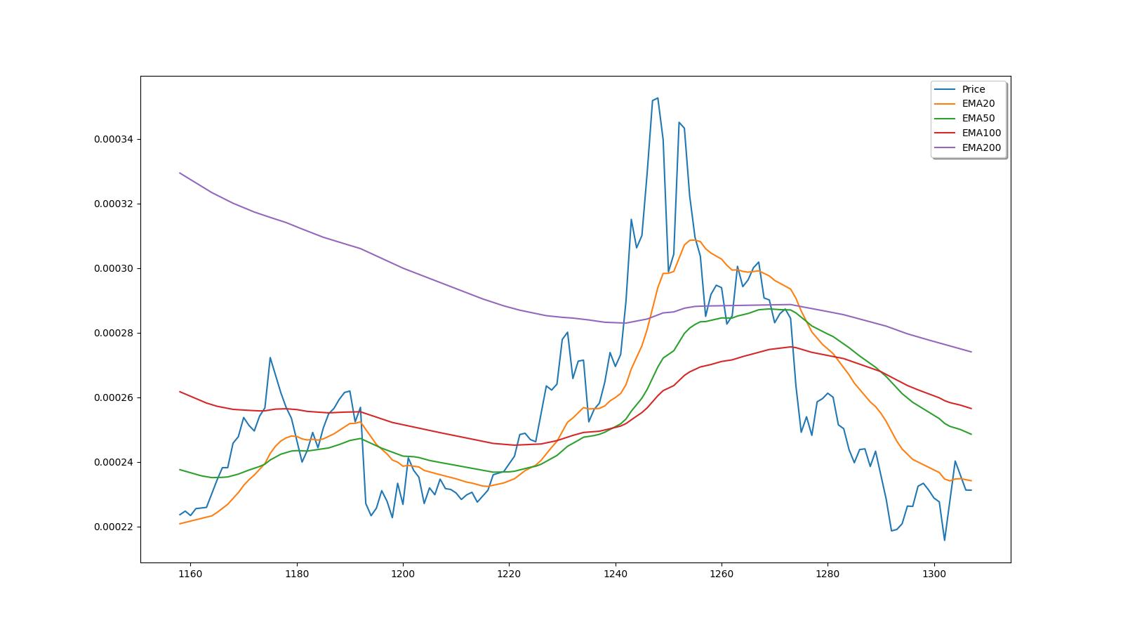 Ruby Play Network Exponential Moving Averages