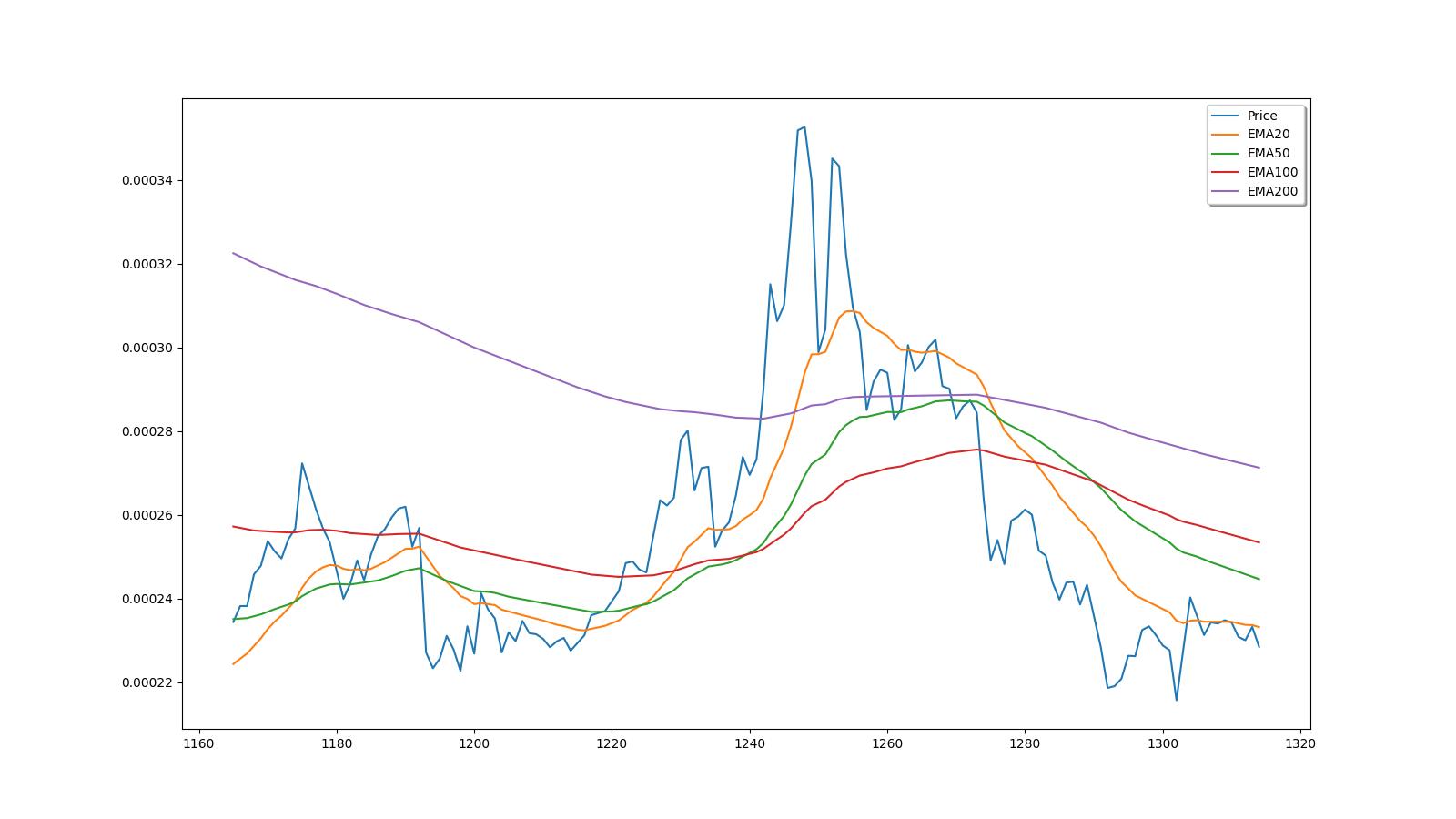 Ruby Play Network Exponential Moving Averages
