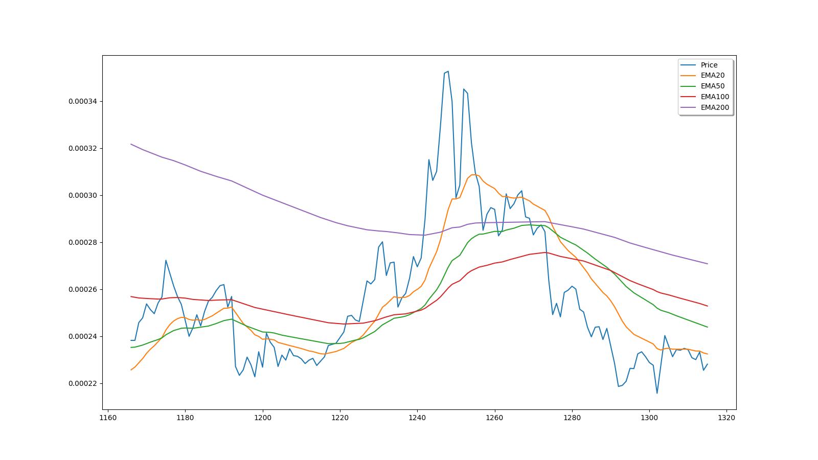 Ruby Play Network Exponential Moving Averages