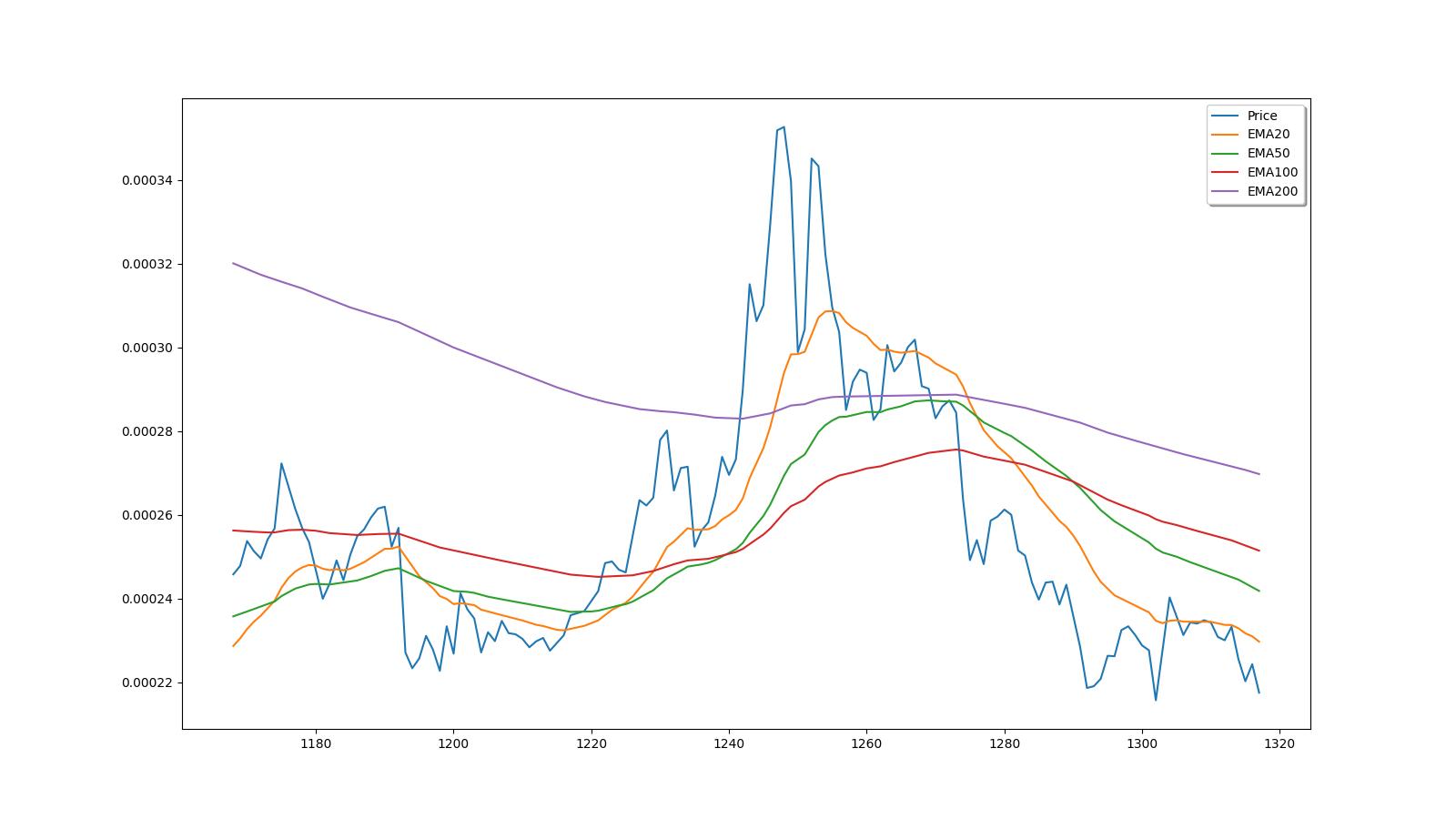 Ruby Play Network Exponential Moving Averages