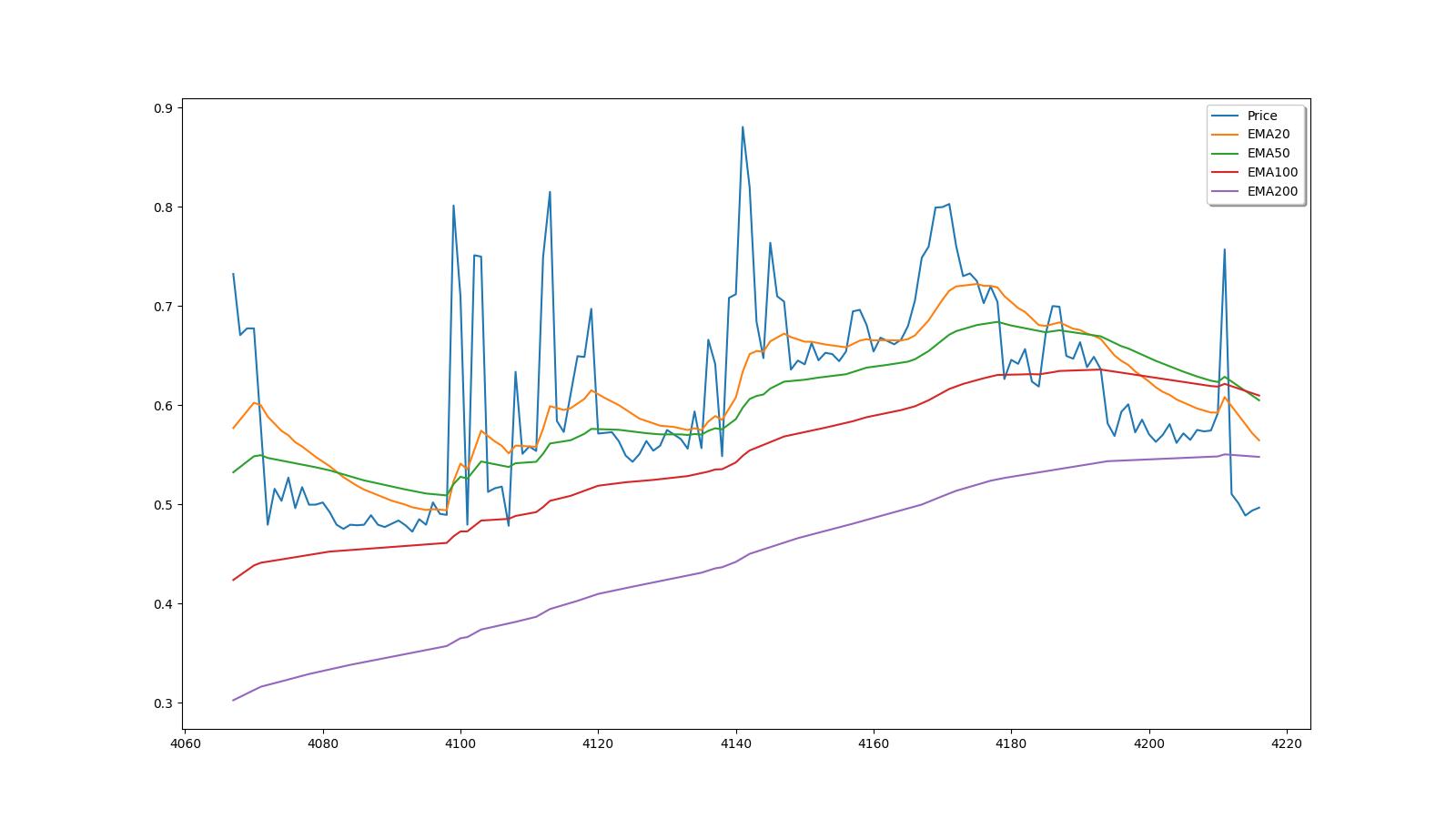 RubyCoin Exponential Moving Averages