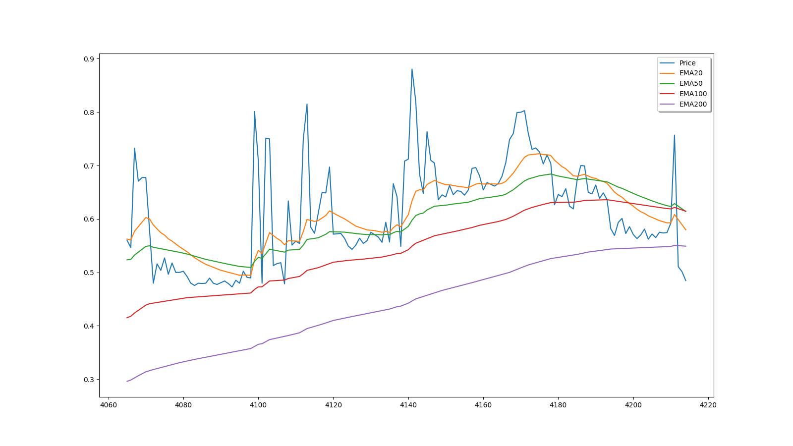 RubyCoin Exponential Moving Averages