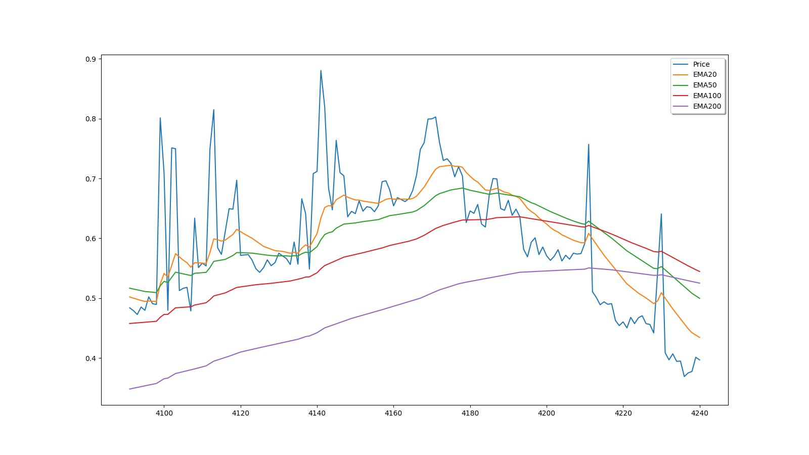 RubyCoin Exponential Moving Averages