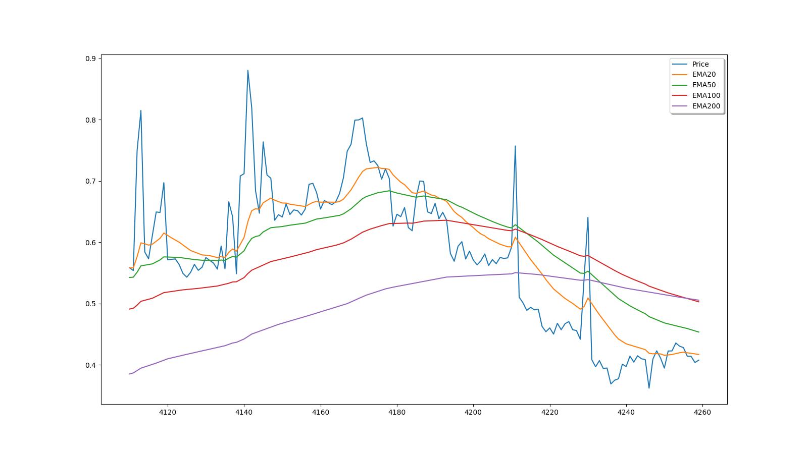 RubyCoin Exponential Moving Averages