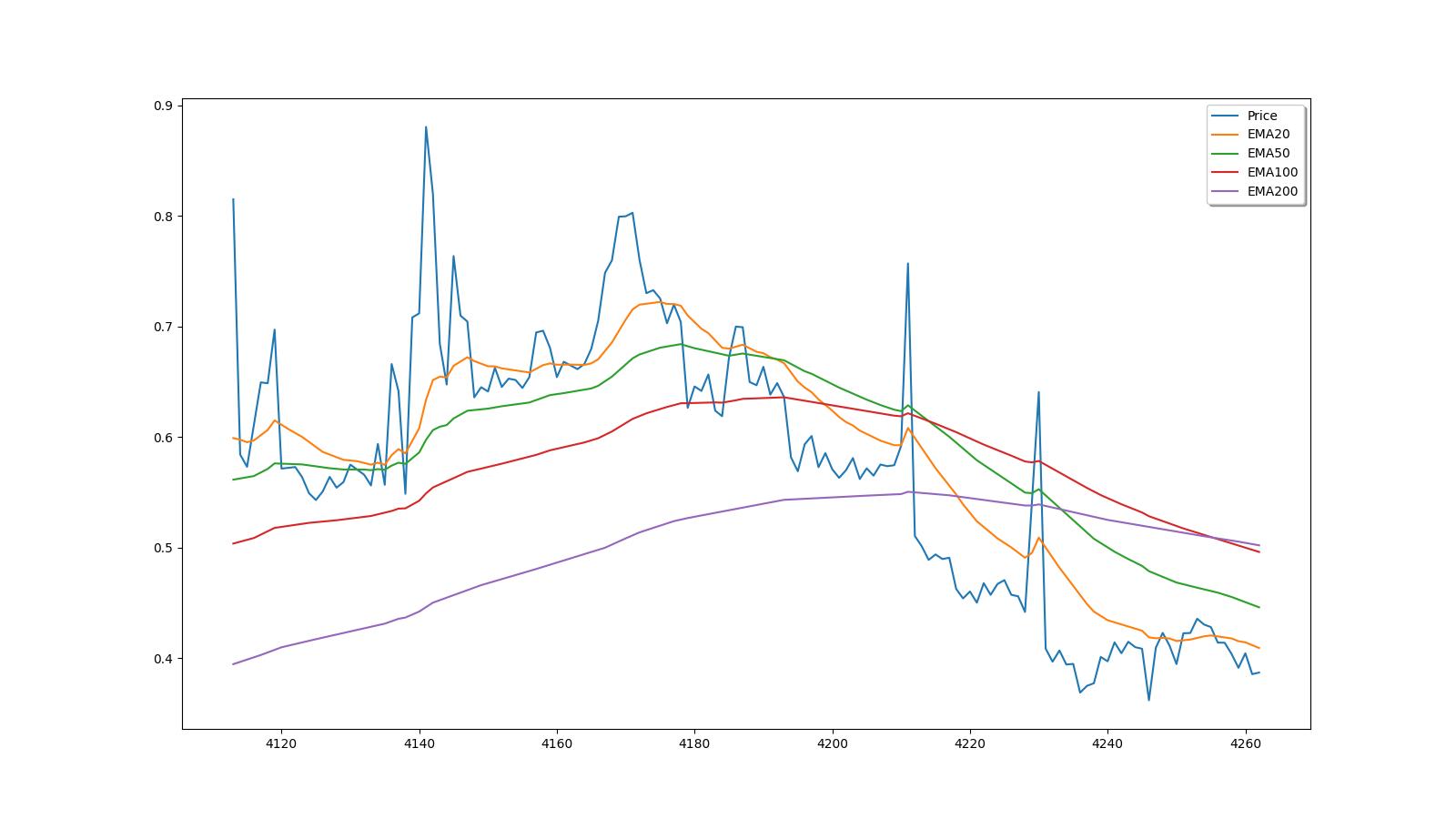 RubyCoin Exponential Moving Averages