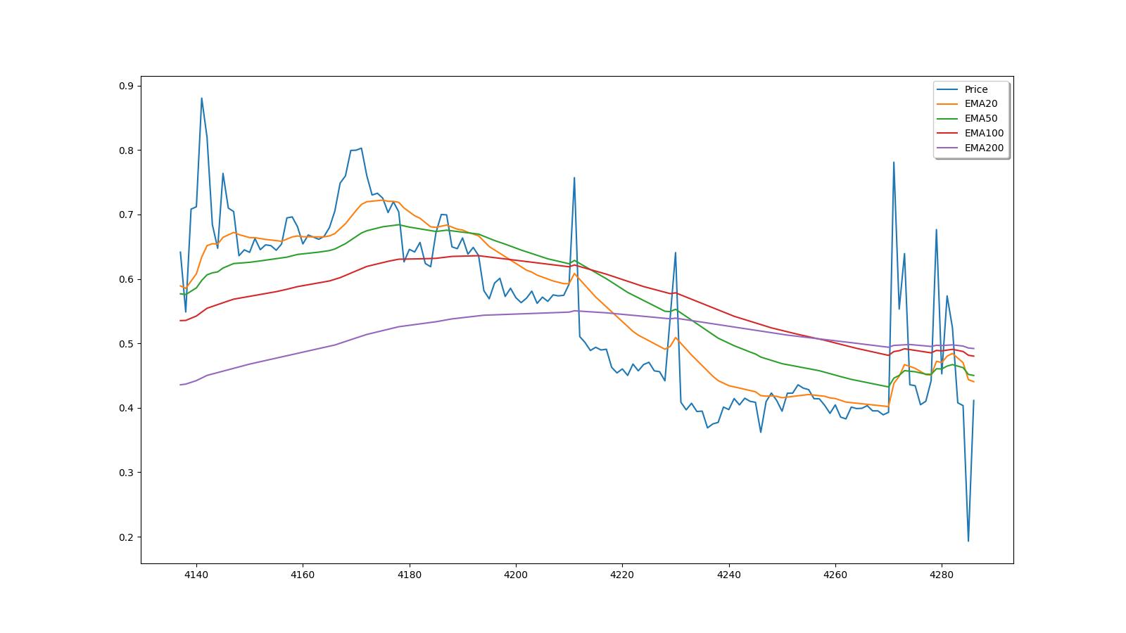 RubyCoin Exponential Moving Averages