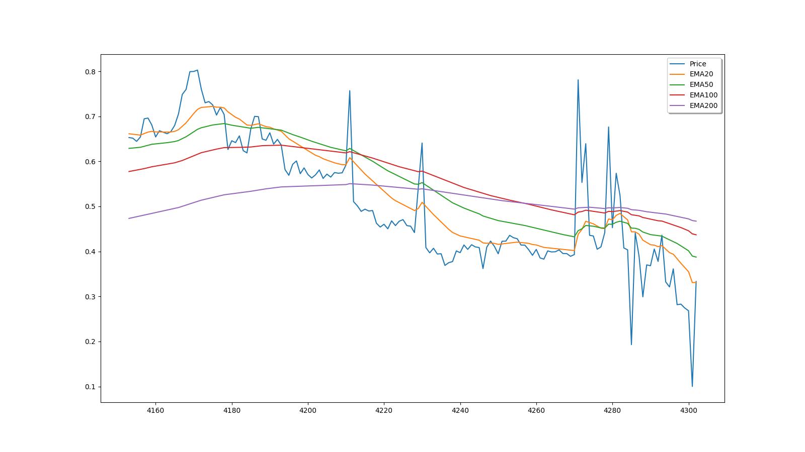 RubyCoin Exponential Moving Averages