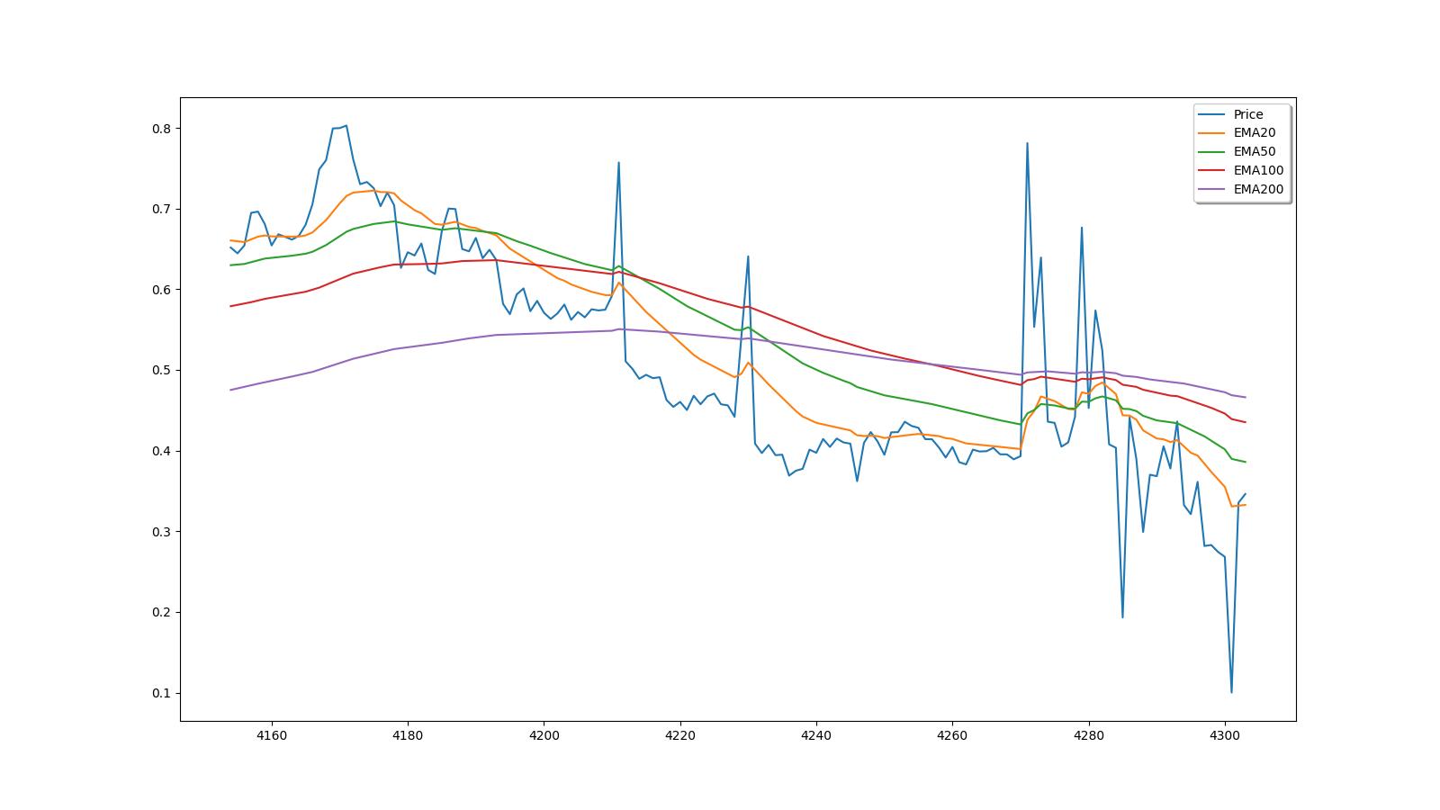 RubyCoin Exponential Moving Averages
