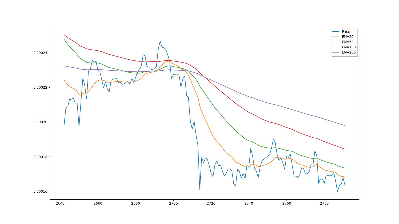 Ruff Exponential Moving Averages