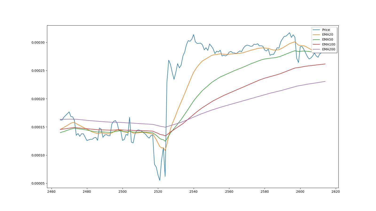 Ruff Exponential Moving Averages