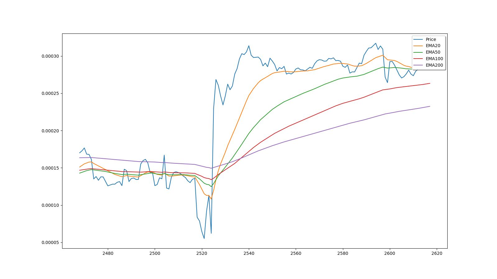 Ruff Exponential Moving Averages