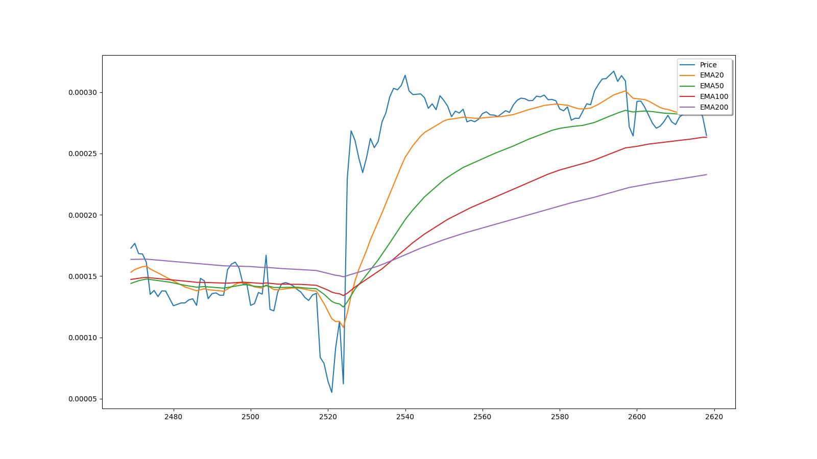 Ruff Exponential Moving Averages