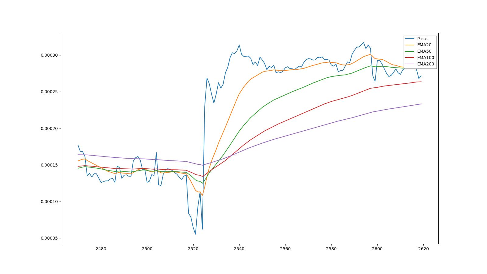 Ruff Exponential Moving Averages