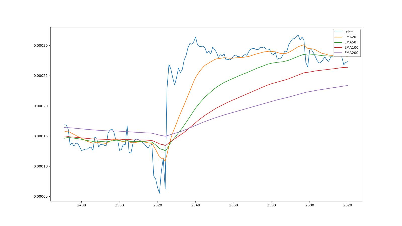 Ruff Exponential Moving Averages