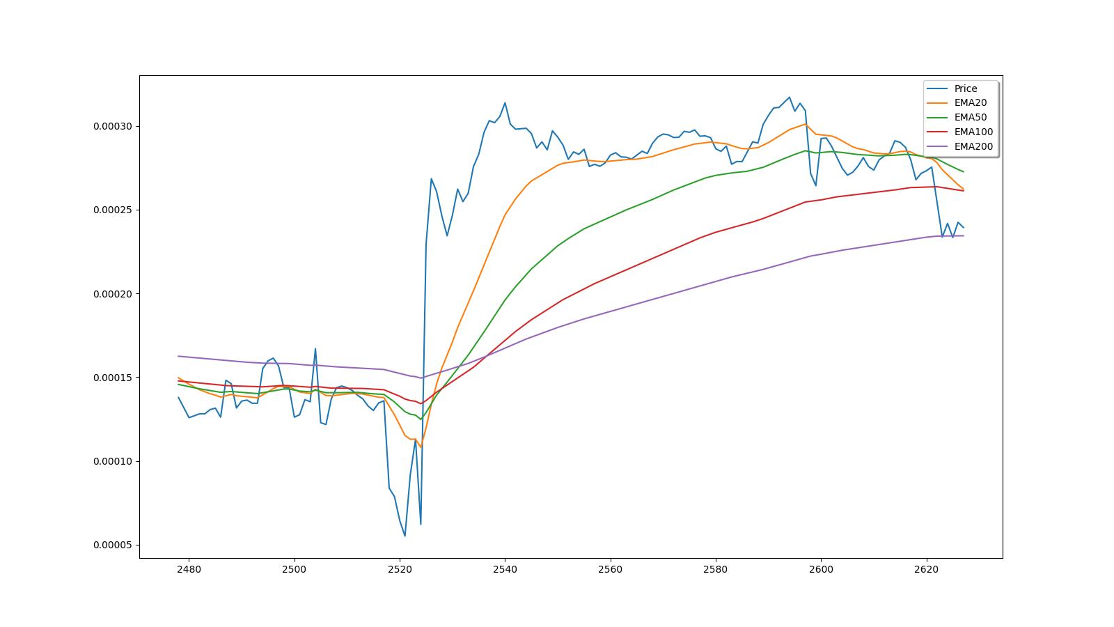 Ruff Exponential Moving Averages