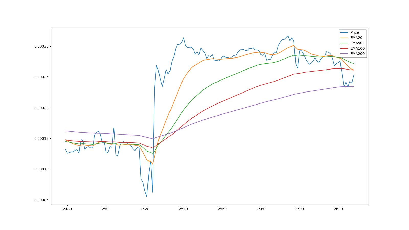 Ruff Exponential Moving Averages