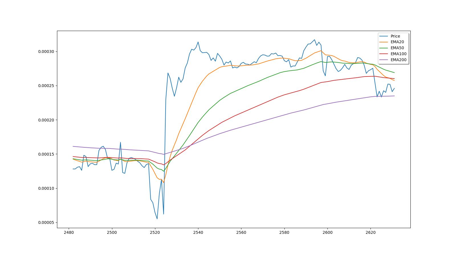 Ruff Exponential Moving Averages
