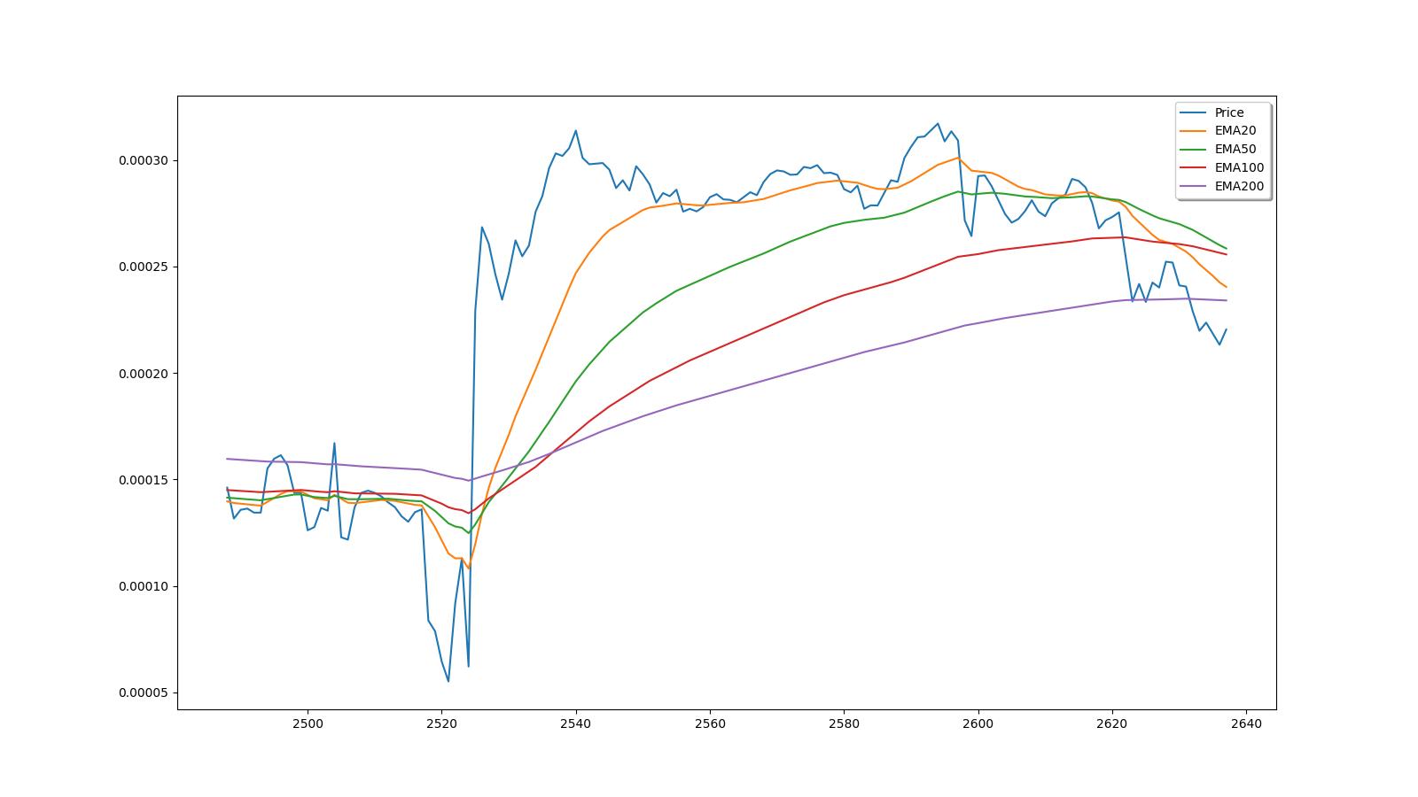 Ruff Exponential Moving Averages