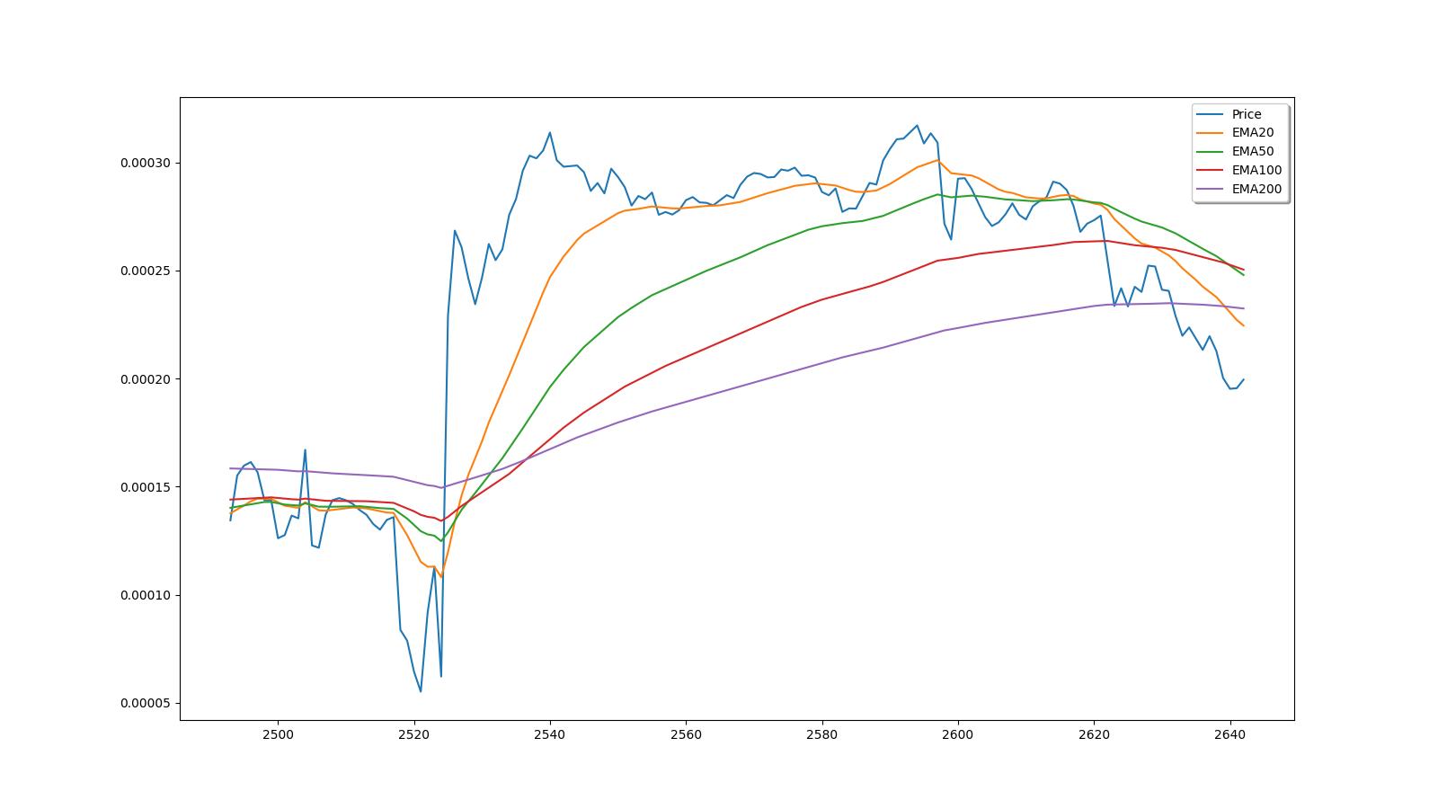 Ruff Exponential Moving Averages