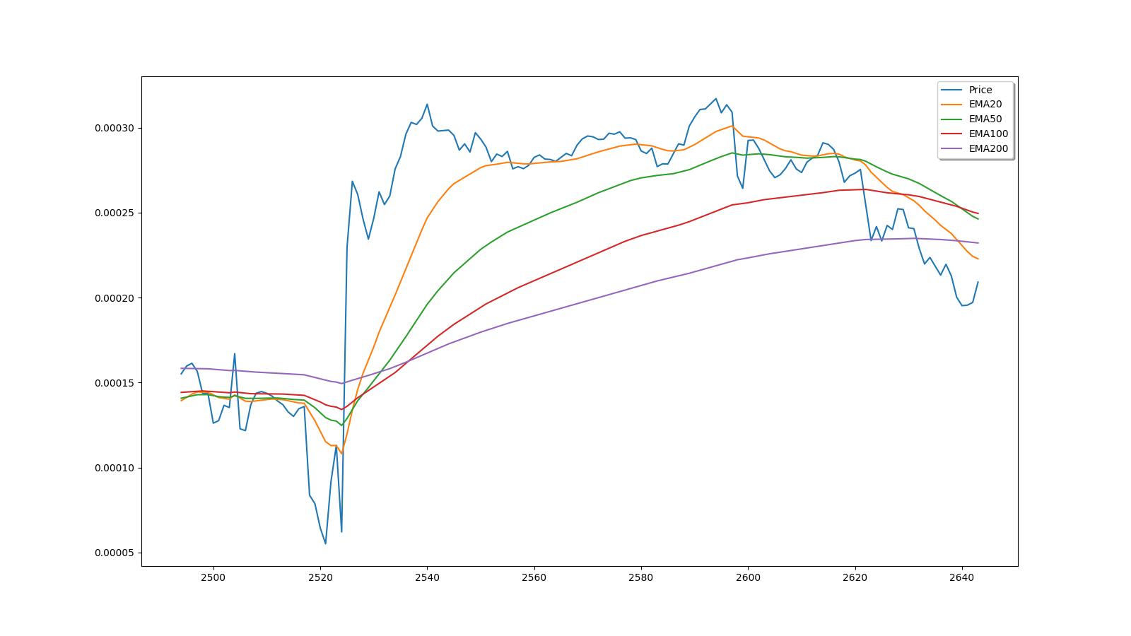 Ruff Exponential Moving Averages