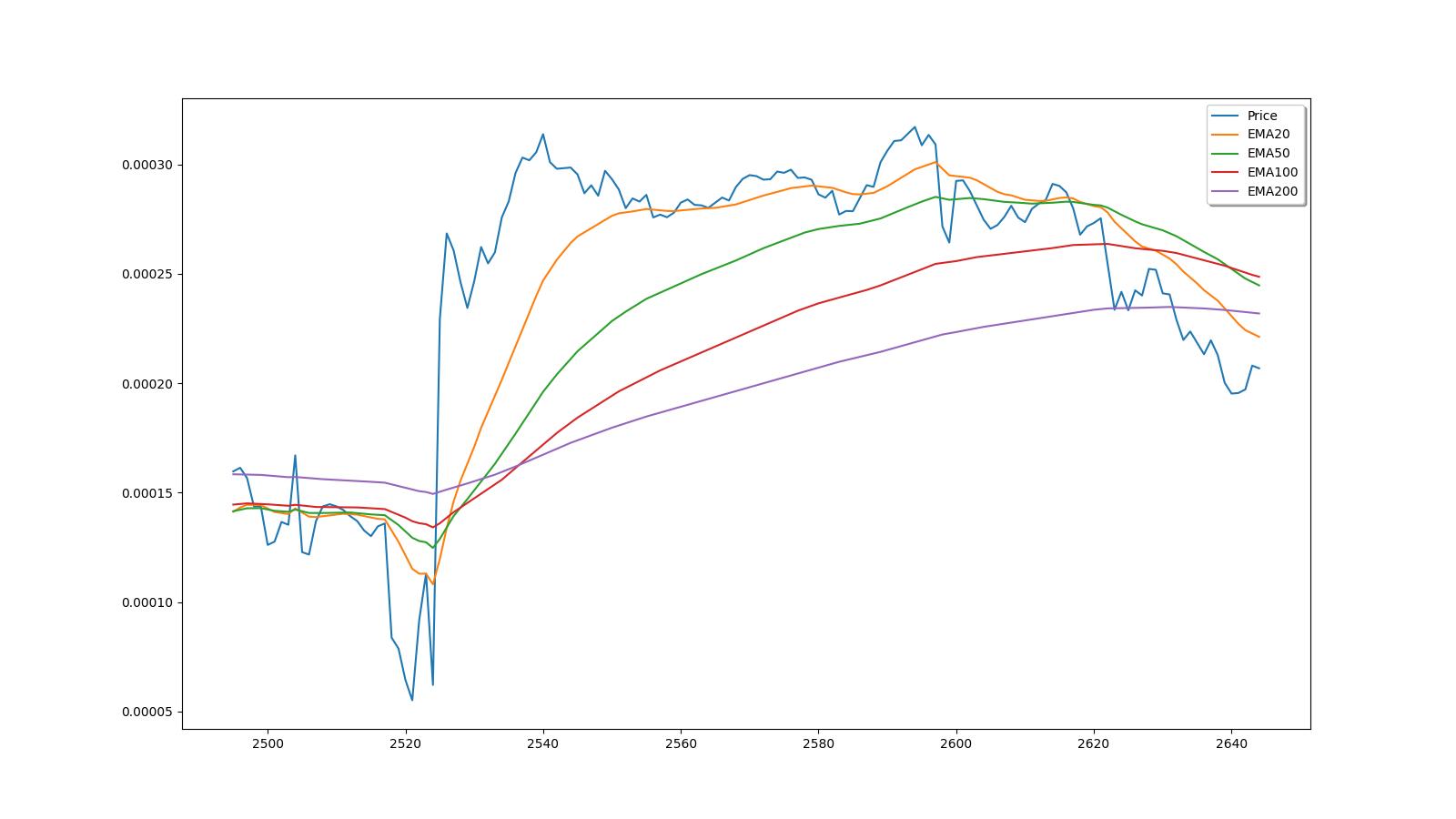 Ruff Exponential Moving Averages