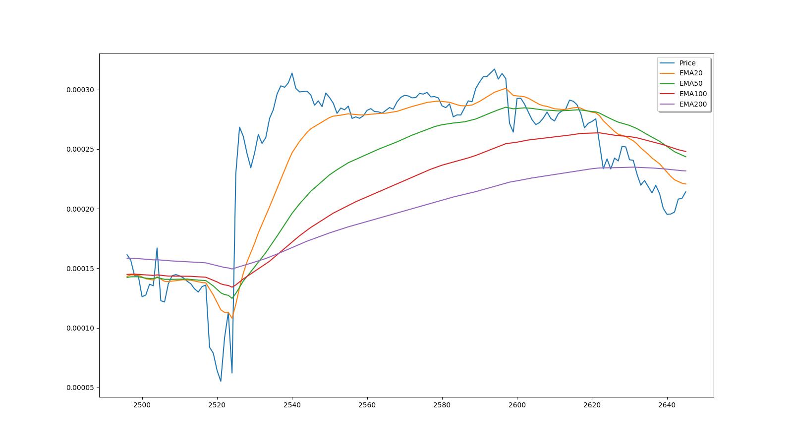 Ruff Exponential Moving Averages