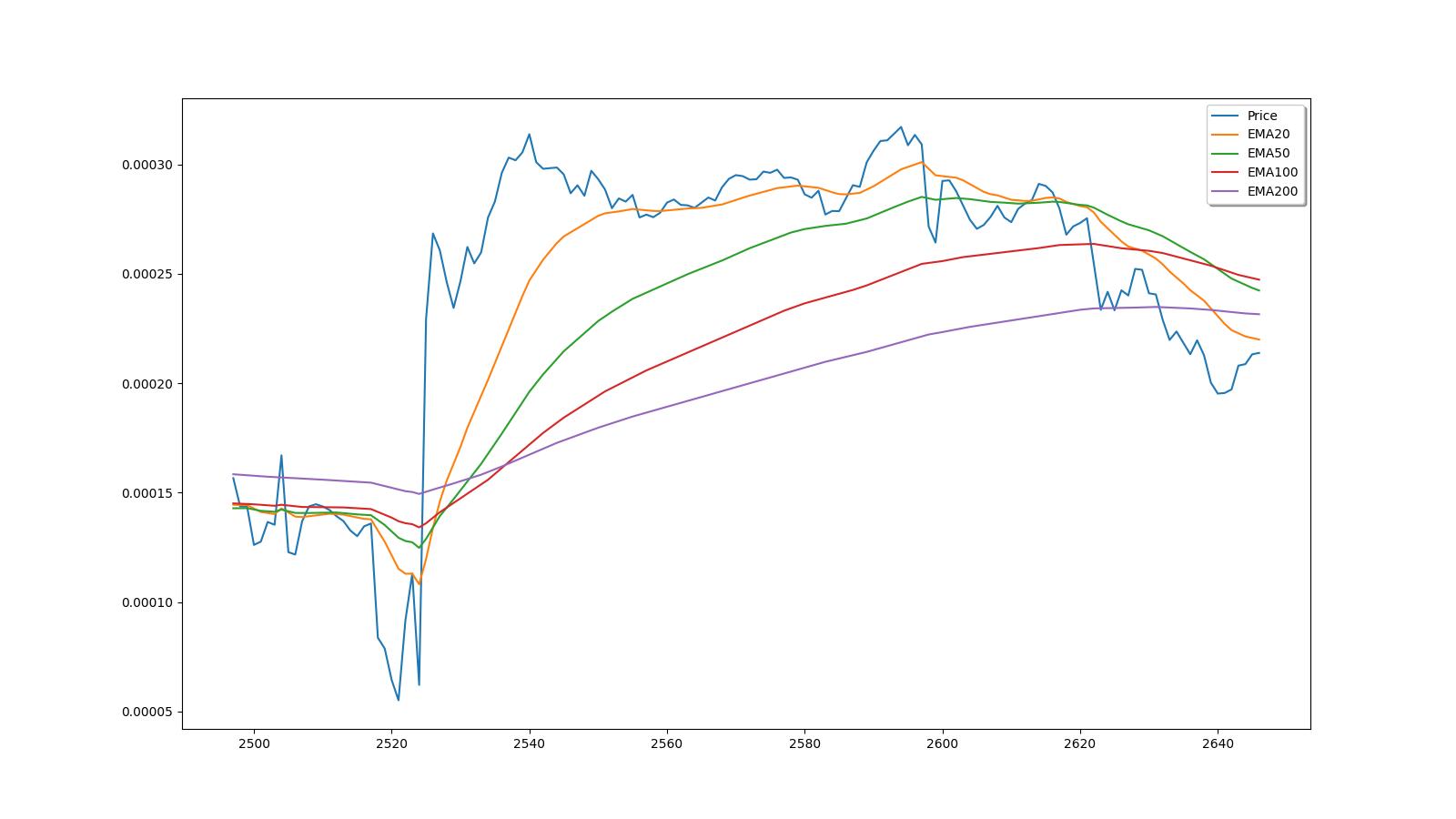 Ruff Exponential Moving Averages