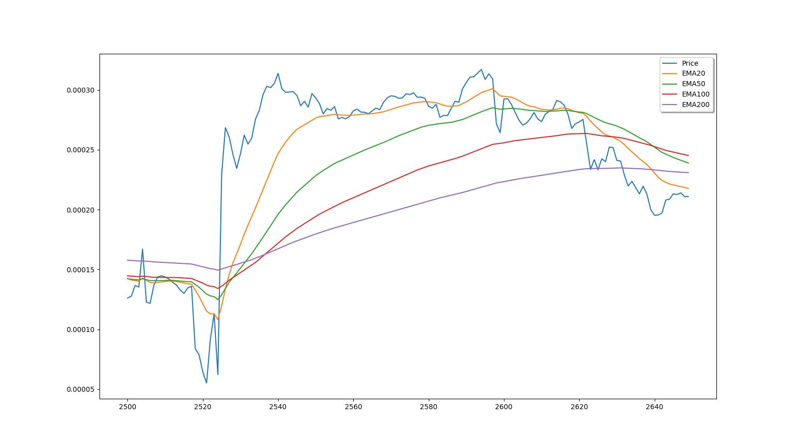 Ruff Exponential Moving Averages