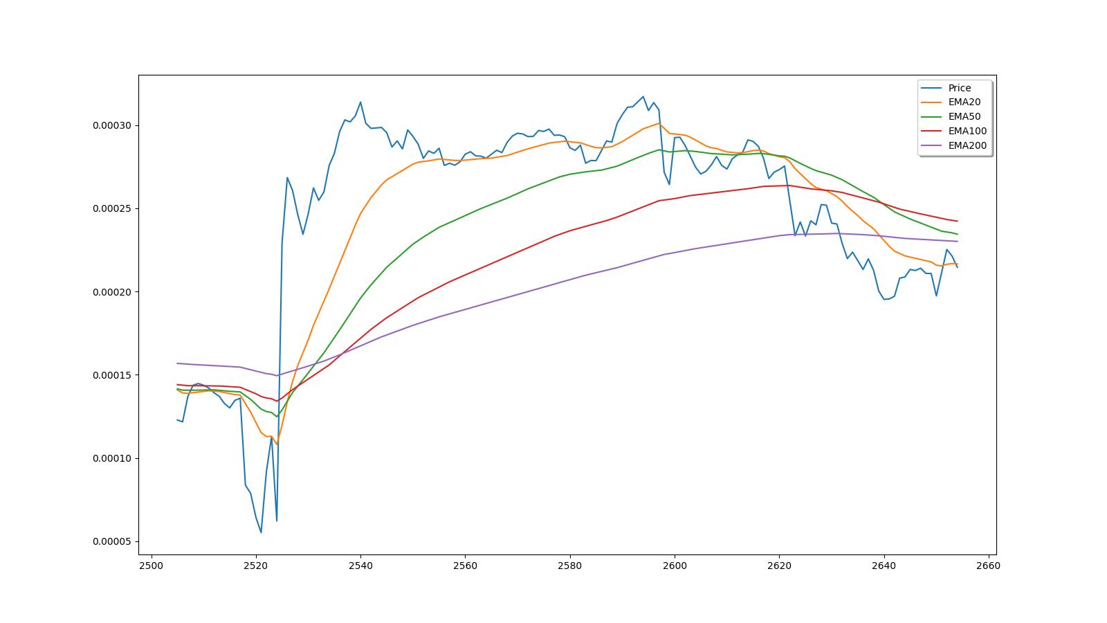 Ruff Exponential Moving Averages