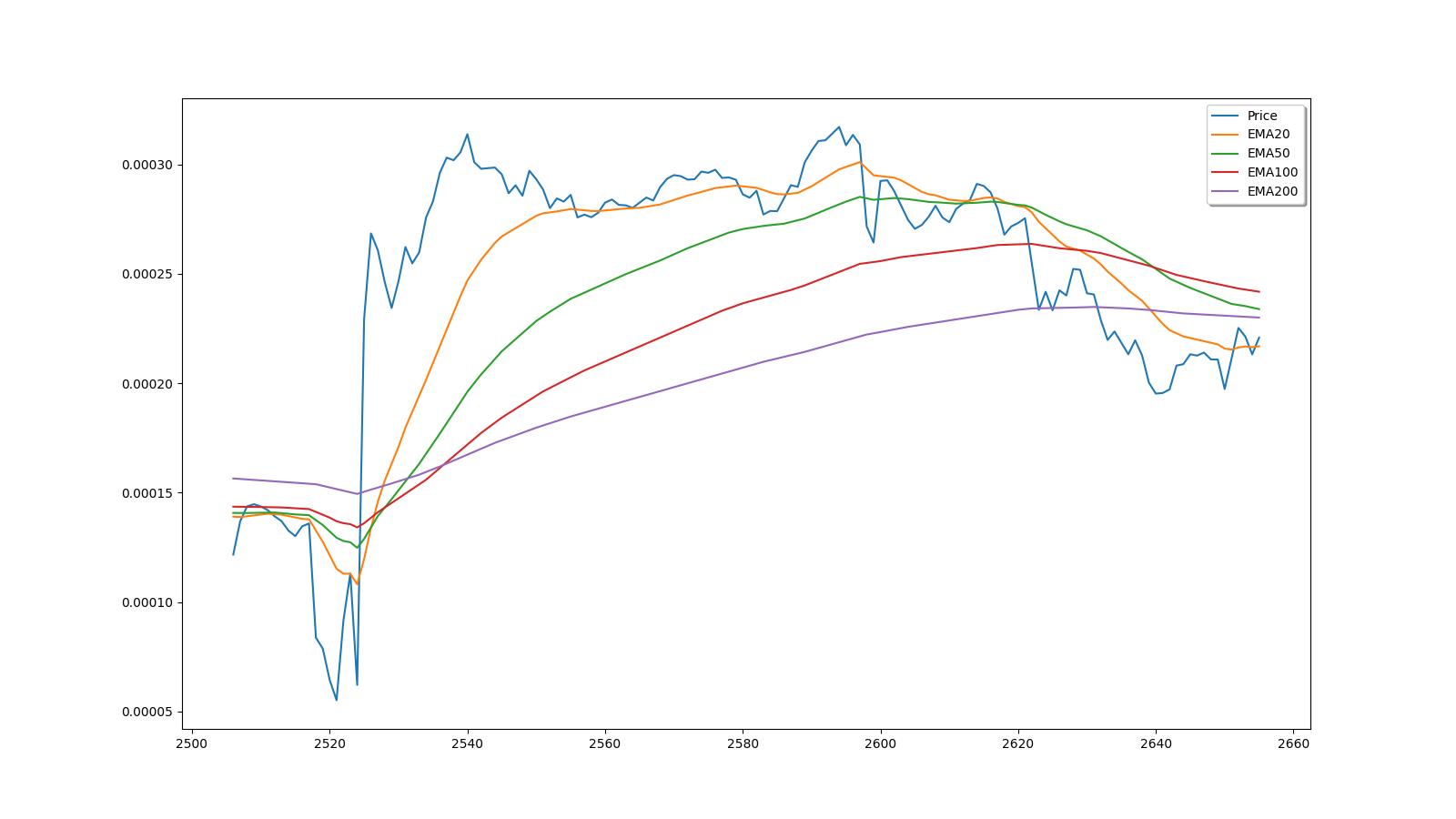 Ruff Exponential Moving Averages