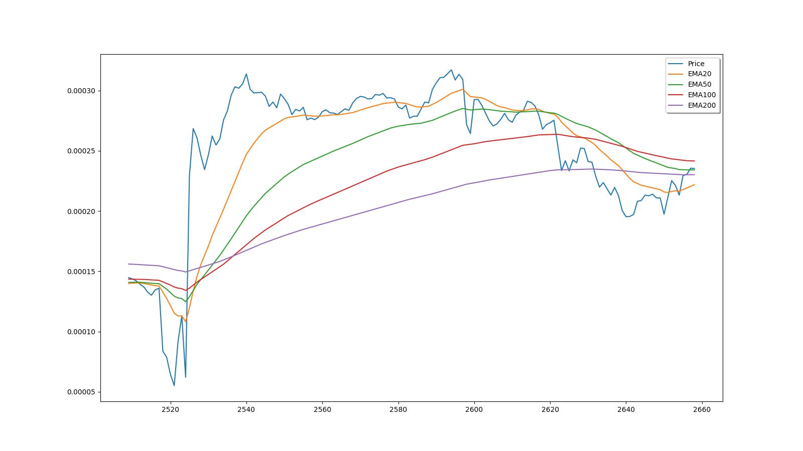 Ruff Exponential Moving Averages