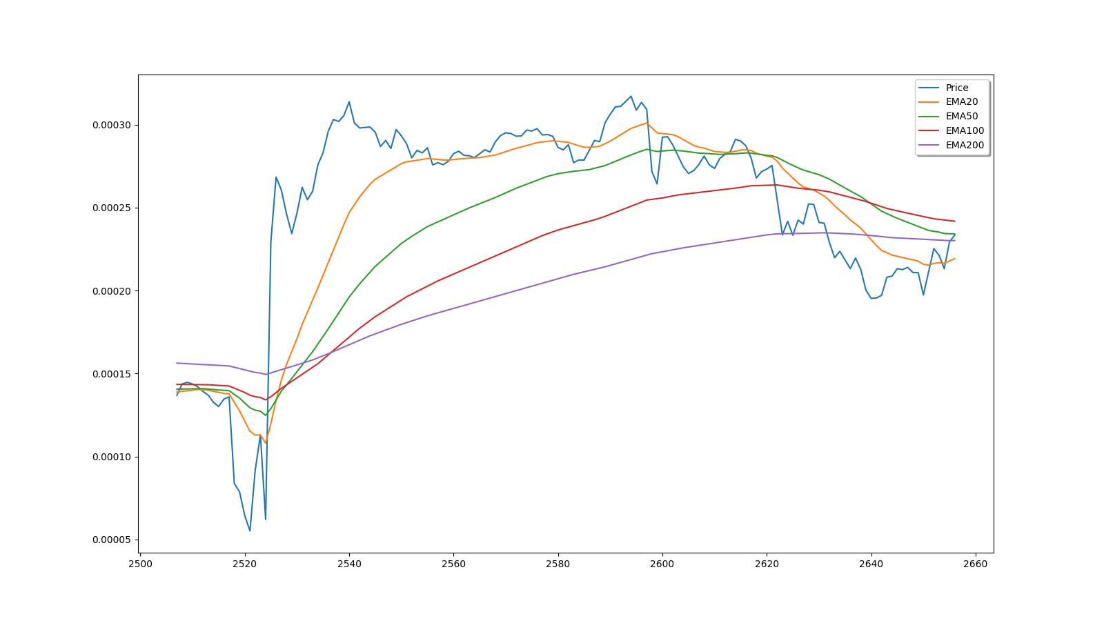 Ruff Exponential Moving Averages