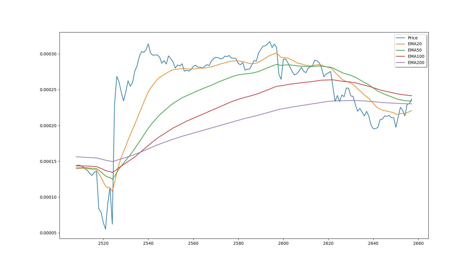 Ruff Exponential Moving Averages