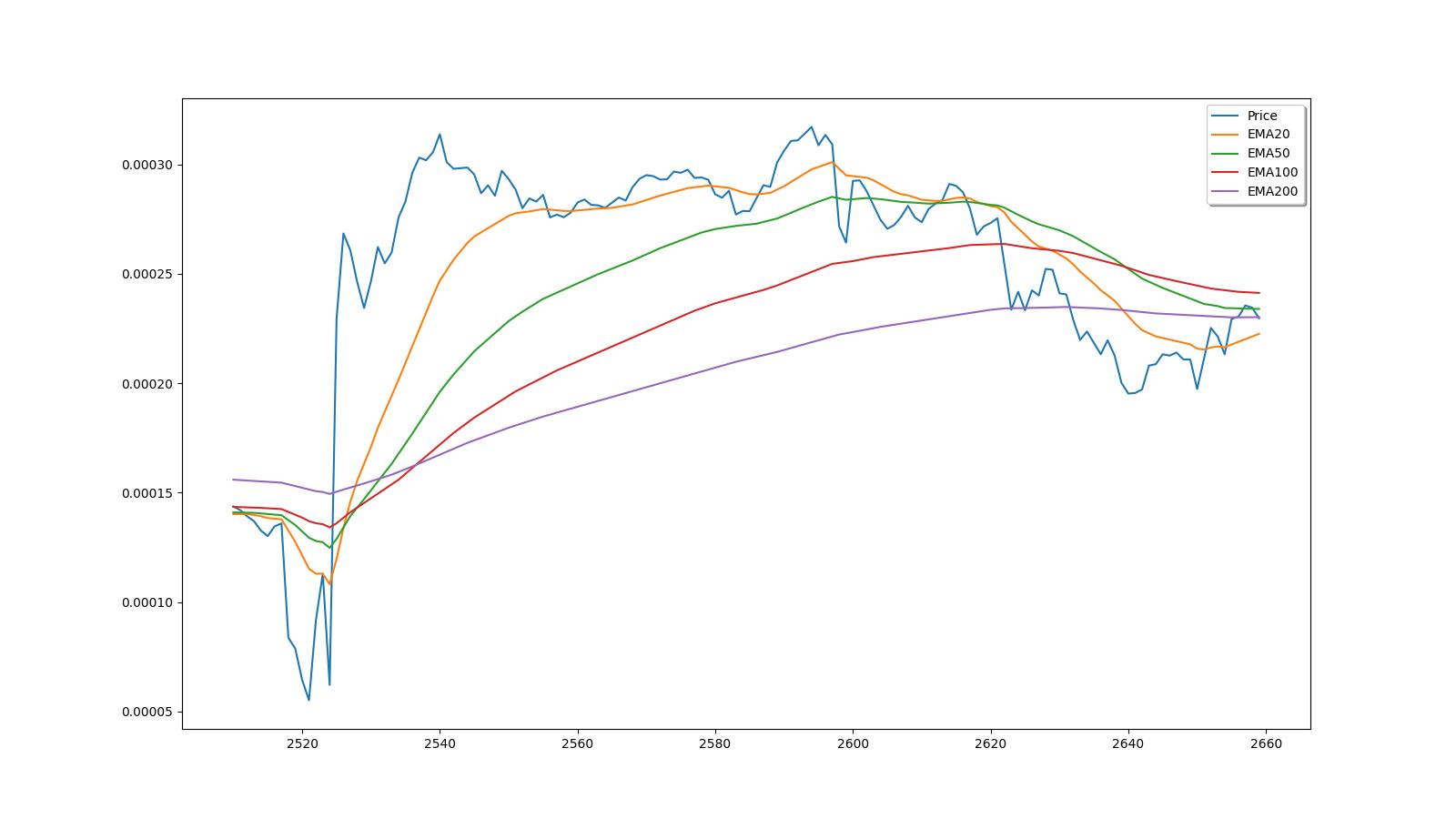 Ruff Exponential Moving Averages