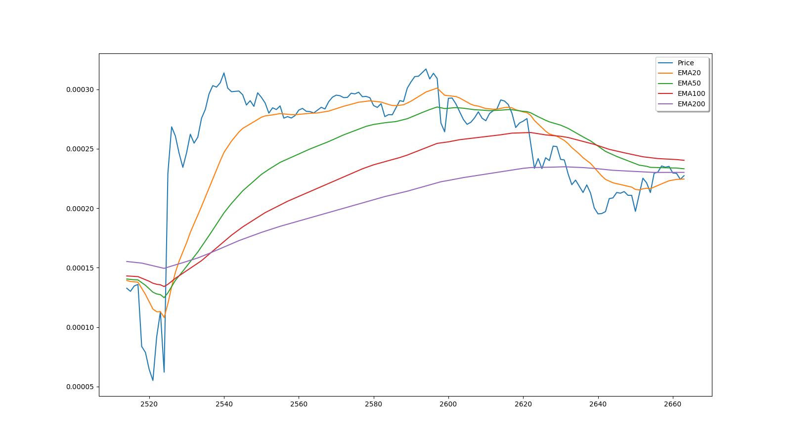 Ruff Exponential Moving Averages