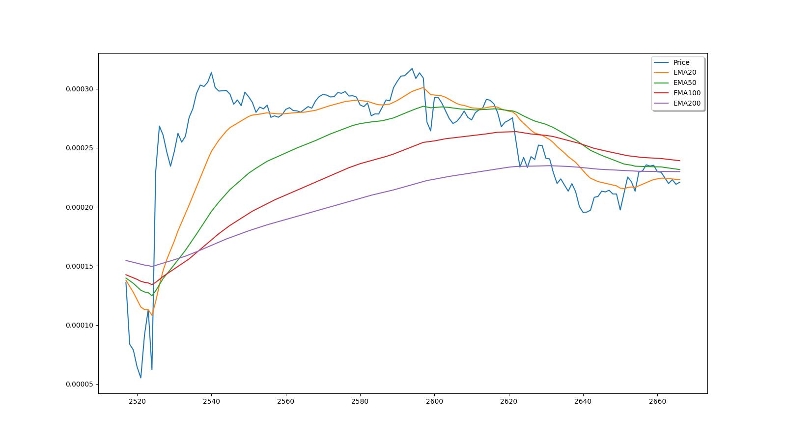 Ruff Exponential Moving Averages